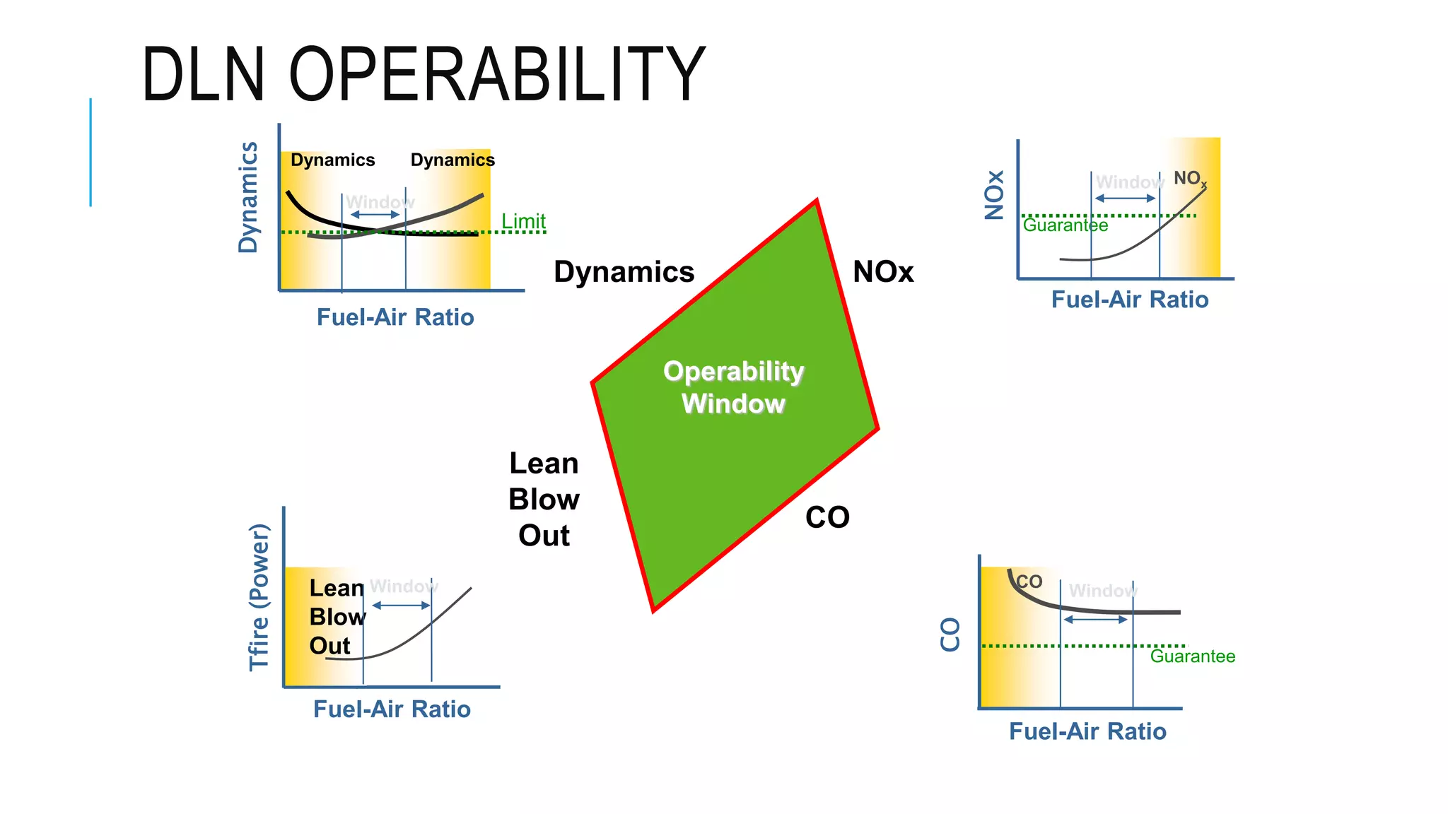 Combustion and dry low nox 2.6 dln system | PPTX