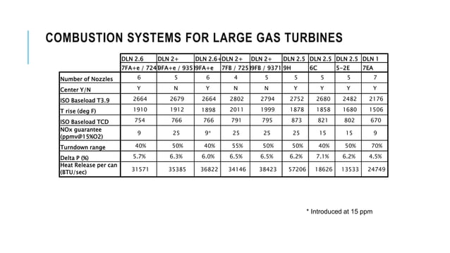 Combustion and dry low nox 2.6 dln system | PPTX