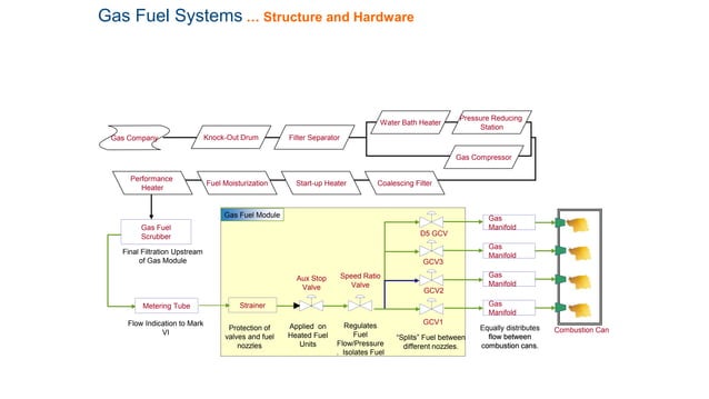 Combustion and dry low nox 2.6 dln system | PPTX