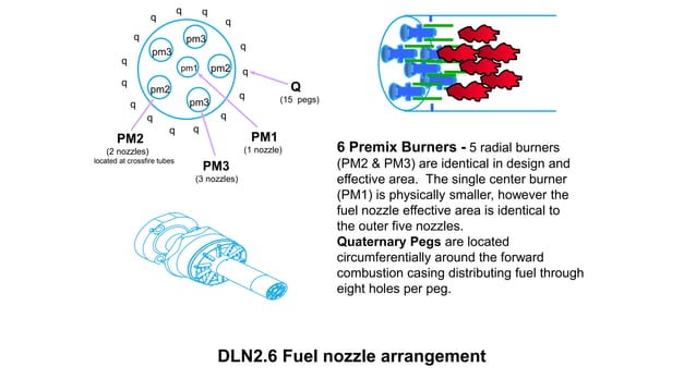 Combustion and dry low nox 2.6 dln system | PPTX