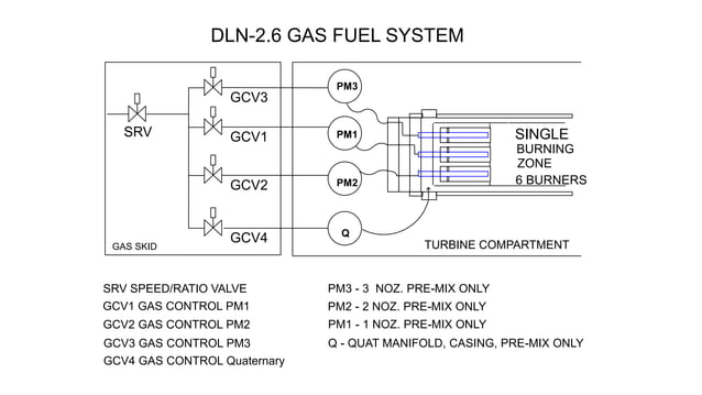 Combustion and dry low nox 2.6 dln system | PPTX