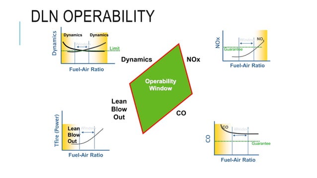 Combustion and dry low nox 2.6 dln system | PPTX