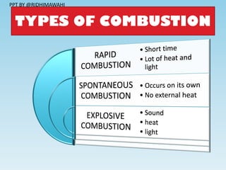 COMBUSTION AND FLAME PPT- SHORT NOTES/CLASS8/SCIENCE/CHEMISTRY | PDF
