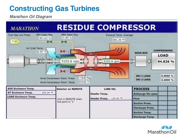 Combustion gas turbines