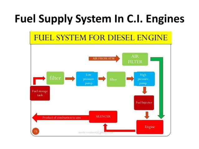 types of fuel injection system and nozzles | PDF