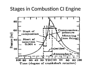 Combustion in Compression Ignition Engine | PPTX
