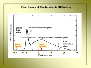 Combustion in CI engines | PDF