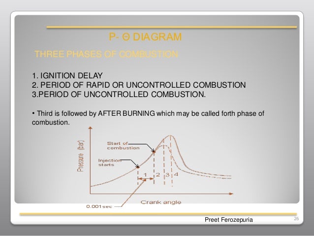 Combustion in diesel engine