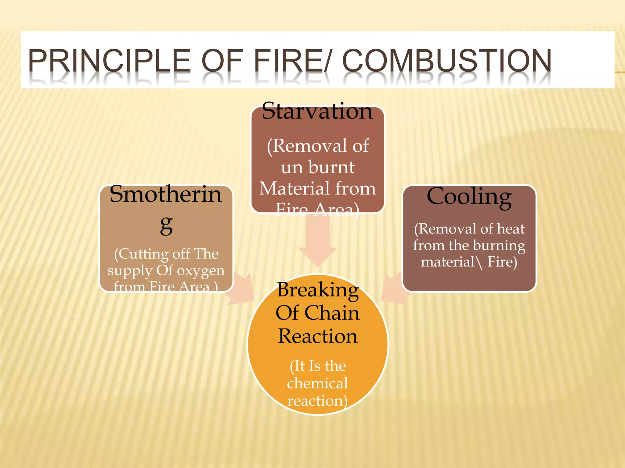 Combustion principle | PPTX