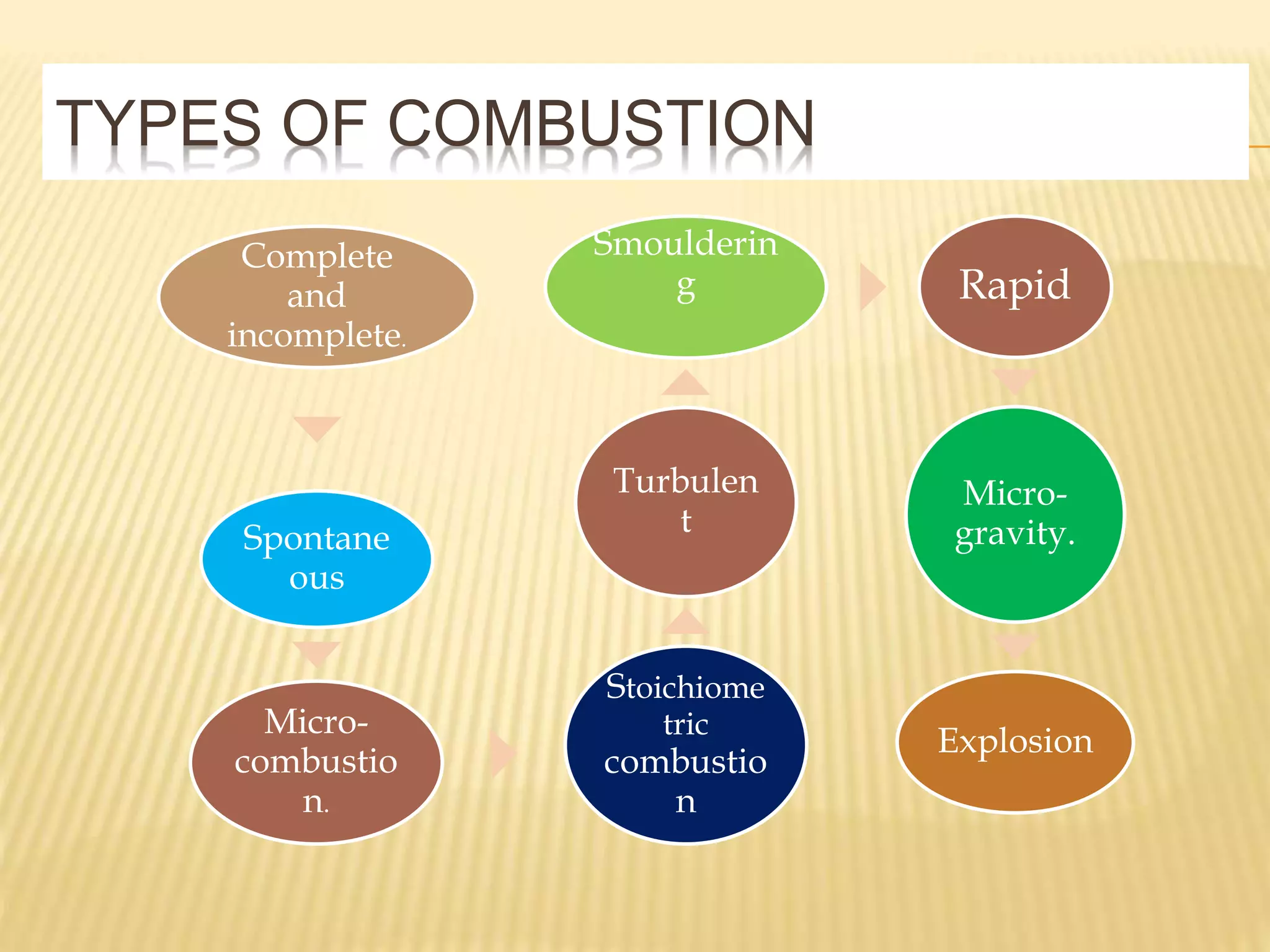 Combustion principle | PPTX