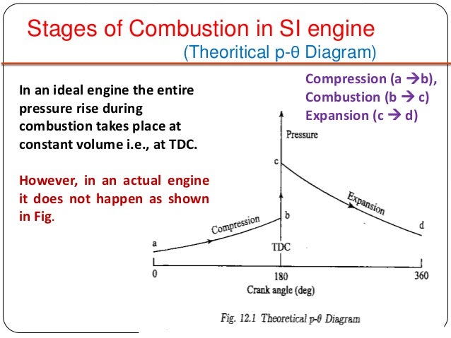 Stages Of Combustion In SI Engine