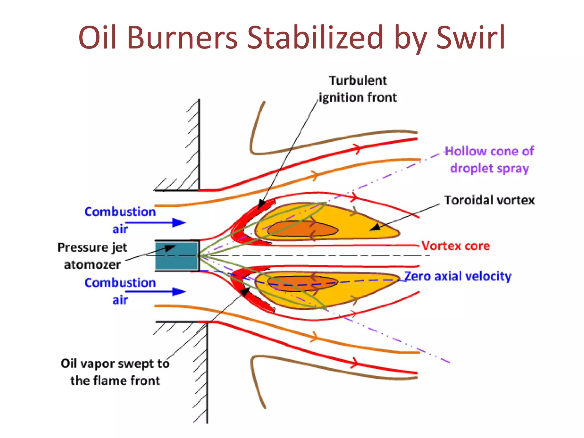 combustion in boilers | PDF