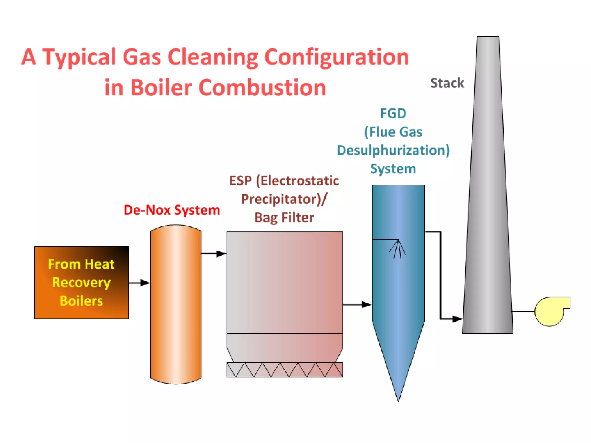 combustion in boilers | PDF