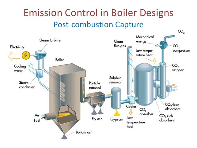 combustion in boilers