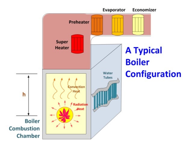 combustion in boilers