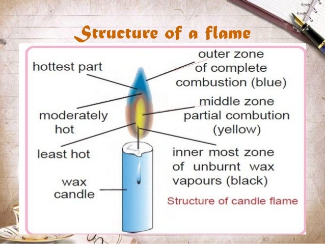 Combution of flames