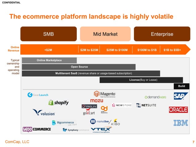 ComCap DNVB Overview Sept'16 | PDF