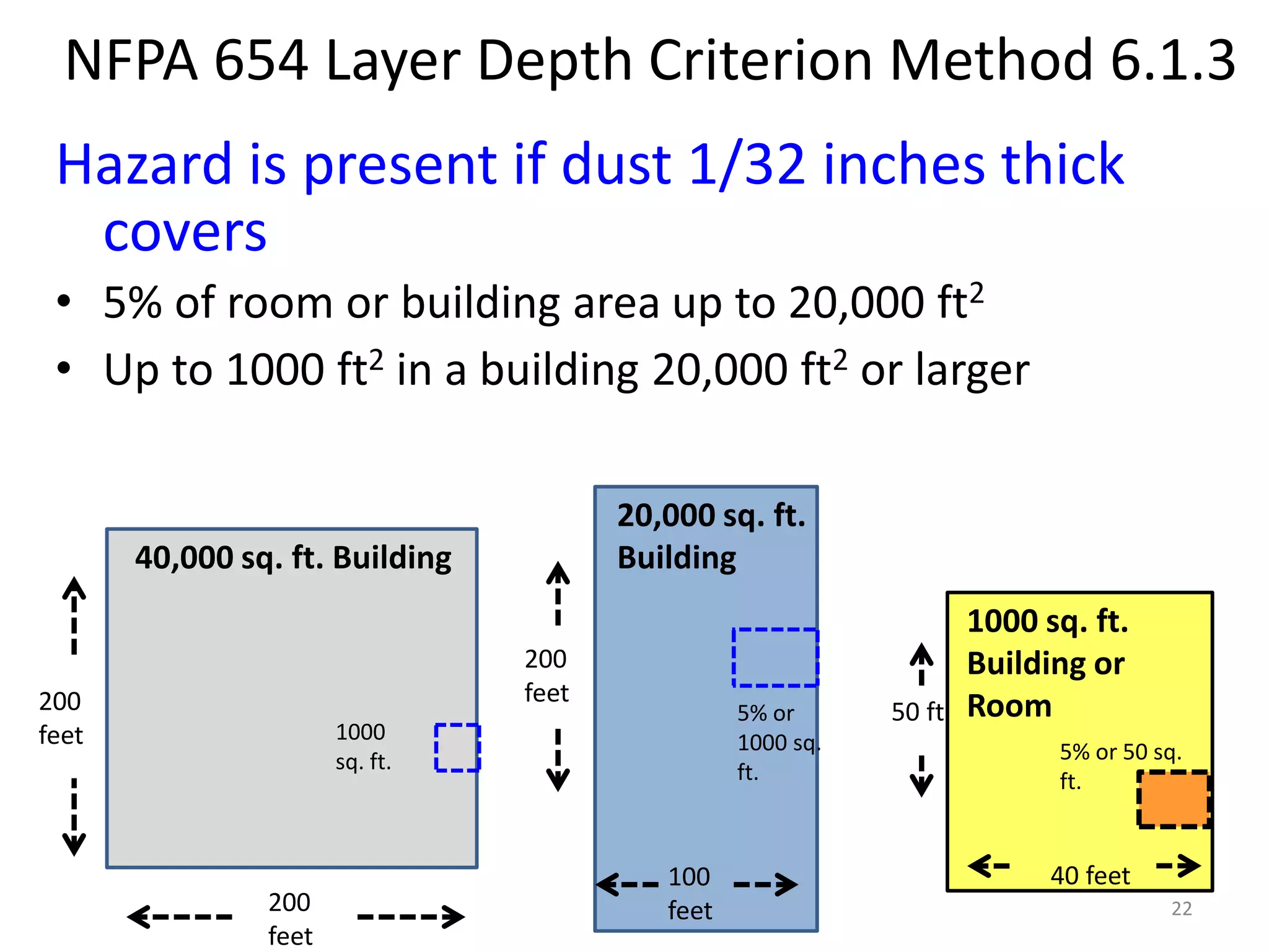 Combustible Wood Dust Safety 2015 nfpa 644 | PPTX