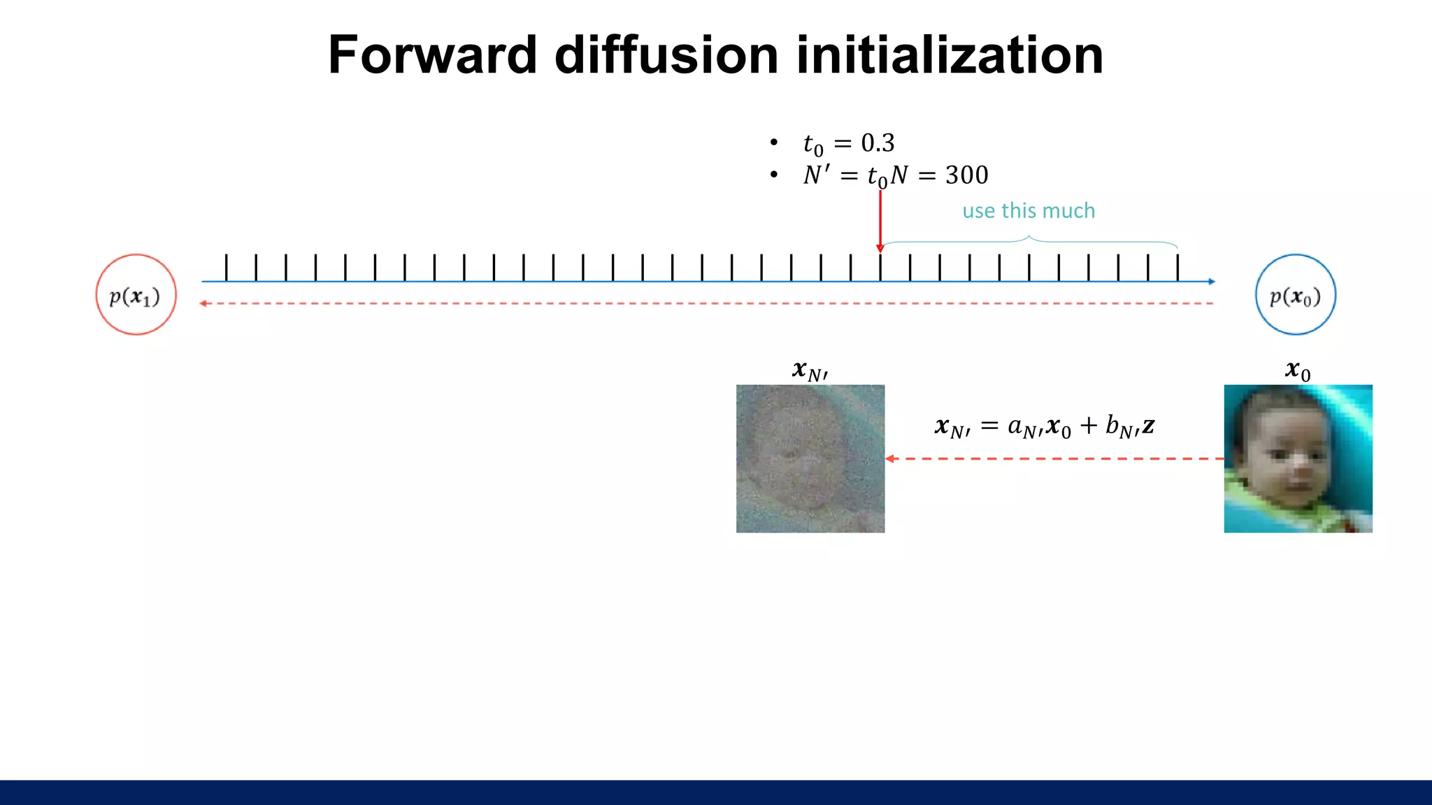 Come Closer Diffuse Faster Accelerating Conditional Diffusion Models For Inverse Problems
