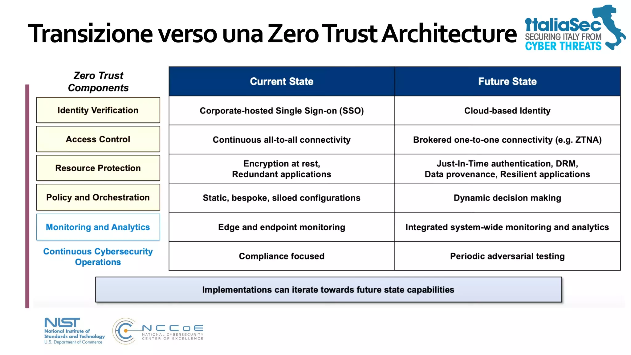 Come Implementare Strategie Zero Trust | PDF