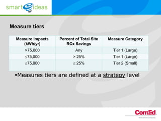 ComEd Retro-Commissioning Program | PDF