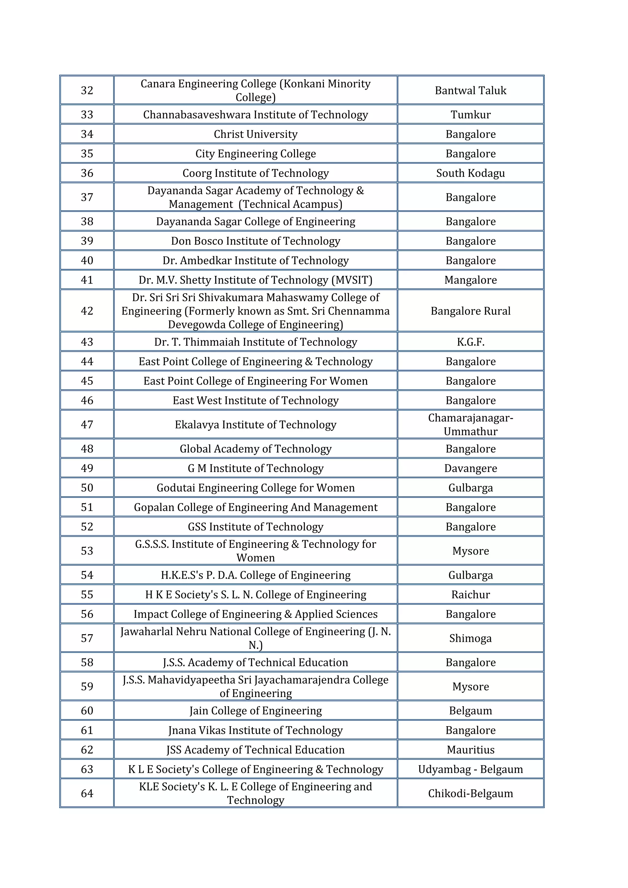 COMEDK -2012 (List Of Engineering And Architecture Colleges) | PDF