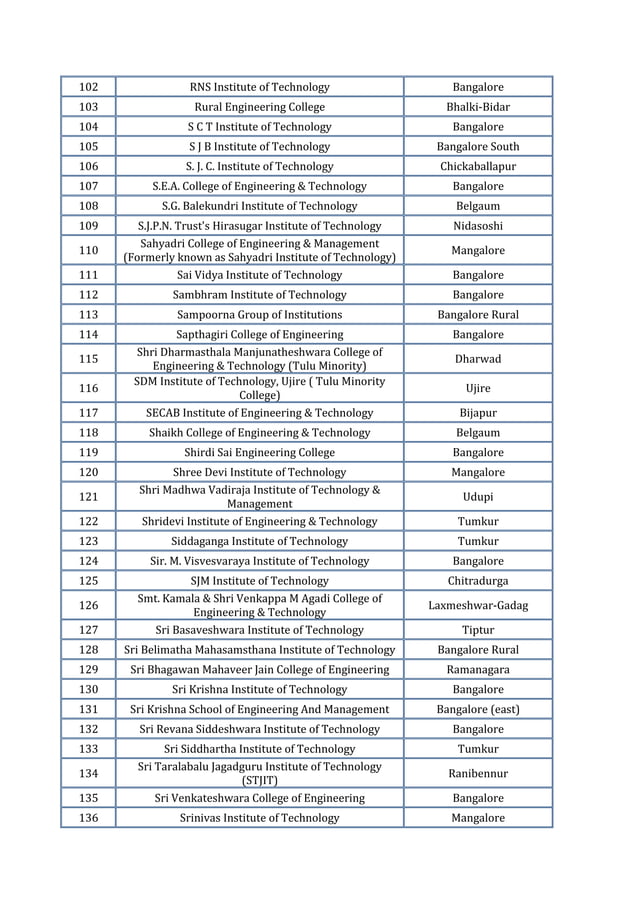 COMEDK -2012 (List Of Engineering And Architecture Colleges) | PDF