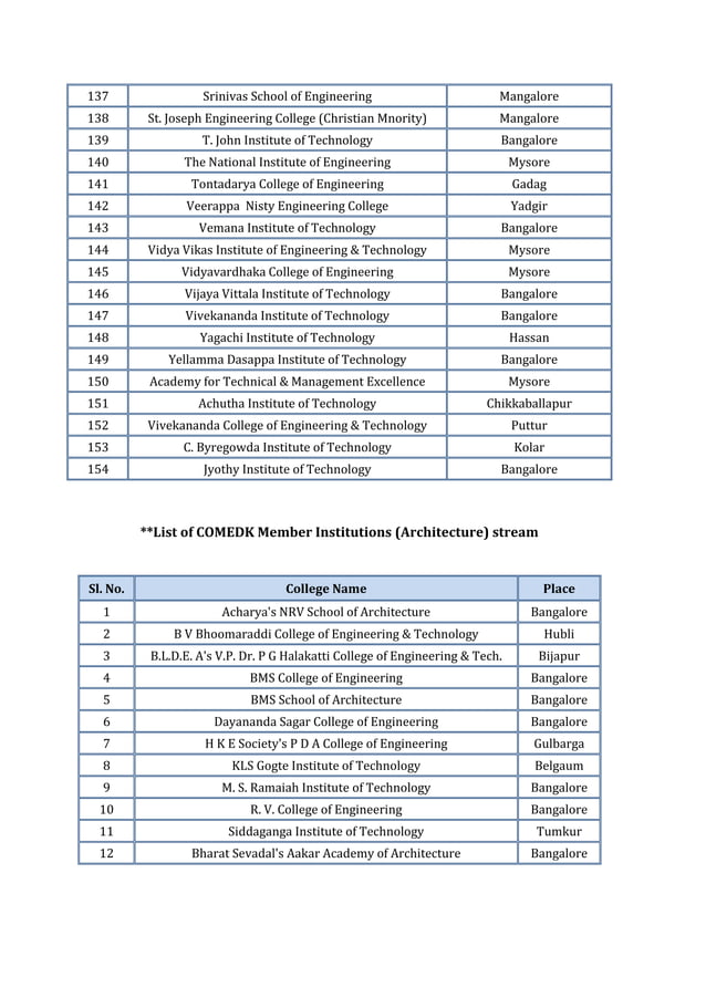 COMEDK -2012 (List Of Engineering And Architecture Colleges) | PDF