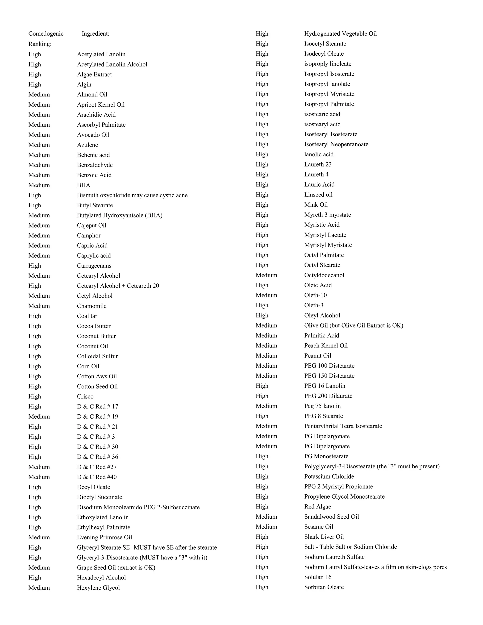 Comedogenic List | DOCX | Skin and Dermatology | Diseases and Conditions