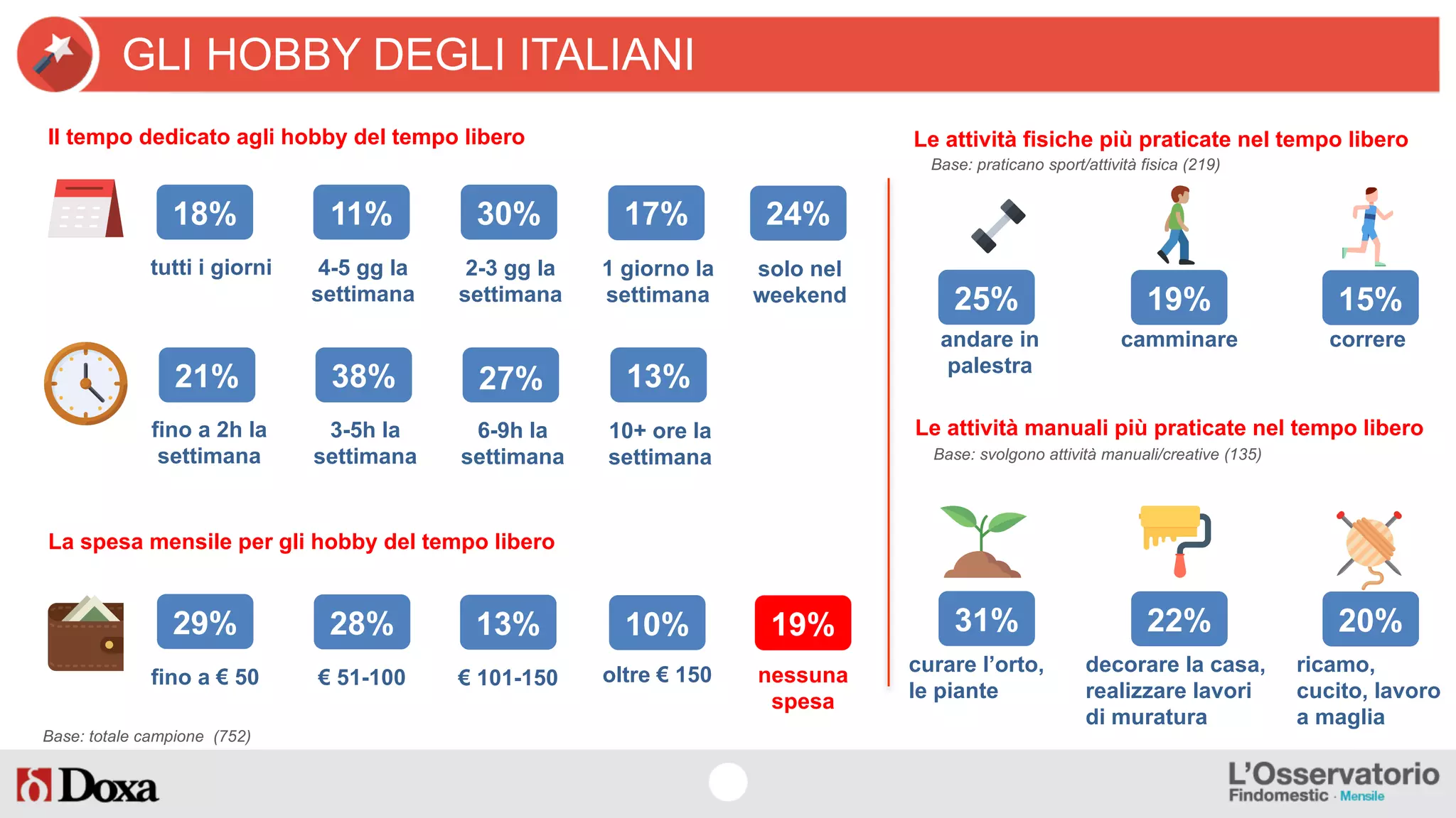 Come passano il tempo libero gli italiani? | PDF