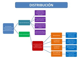 Comercialización y canales de distribución | PPTX