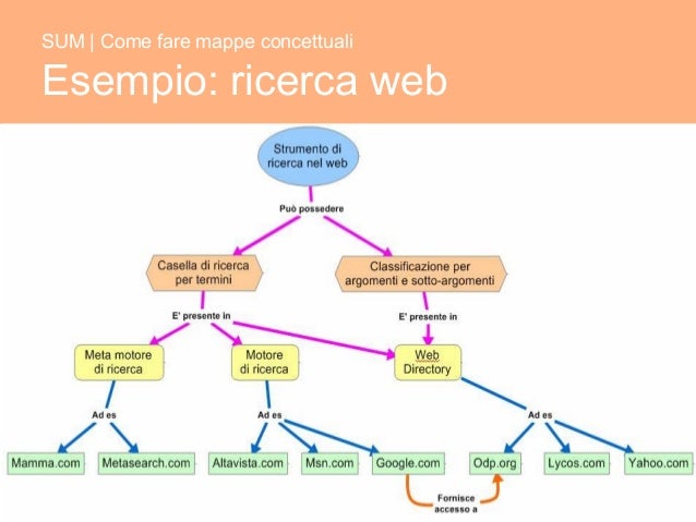 Come Realizzare Mappe Concettuali