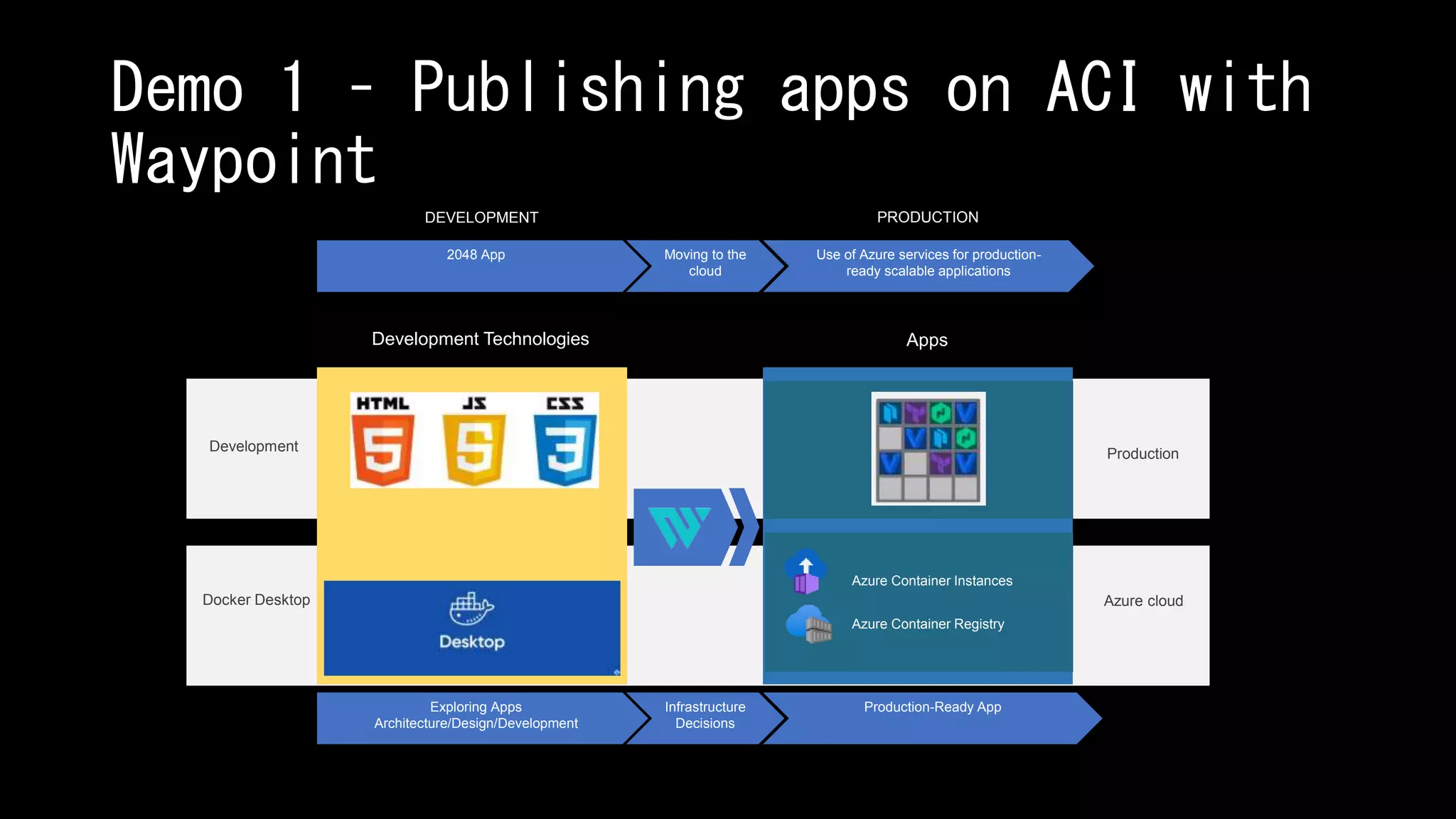 Building and deploying microservices to Azure with GitHub and Waypoint | PPTX