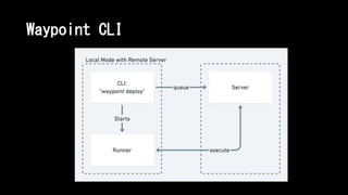 Building and deploying microservices to Azure with GitHub and Waypoint | PPTX