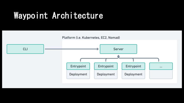 Building and deploying microservices to Azure with GitHub and Waypoint | PPT