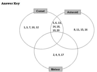 Comets And Asteroids Venn Diagram