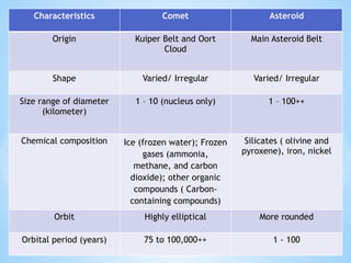 Comets-Asteroid-and-meteors-lecture-slides.ppt