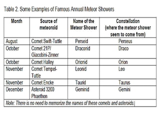 Science 8: Comets,Asteroids, and Meteoroids.ppt