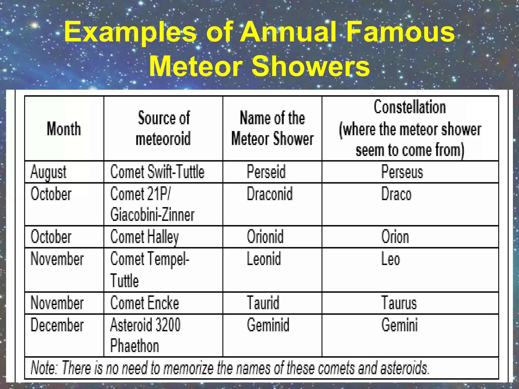 Comets, asteroids, and meteors | PPTX