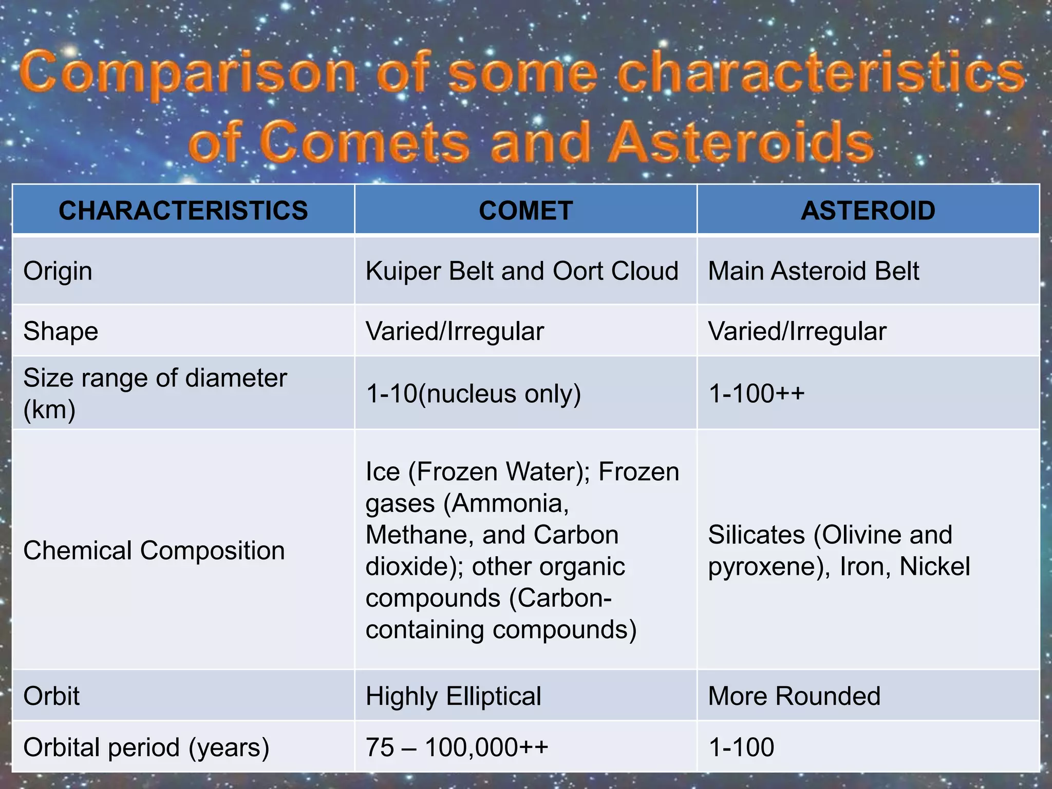 Comets, asteroids, and meteors | PPTX