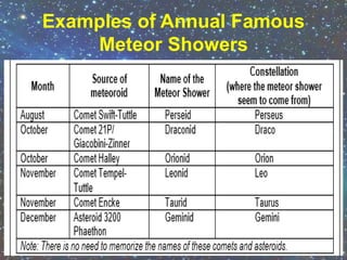 Comets, asteroids, and meteors | PPTX