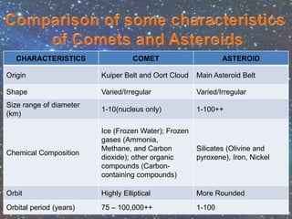 Comets, asteroids, and meteors | PPTX