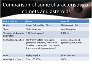 Asteroid Meteor Comet And Size