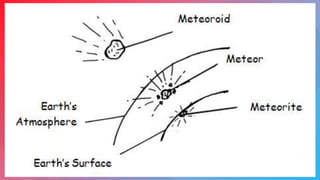COMETS, METEOR, ASTEROIDS PPT.pptx