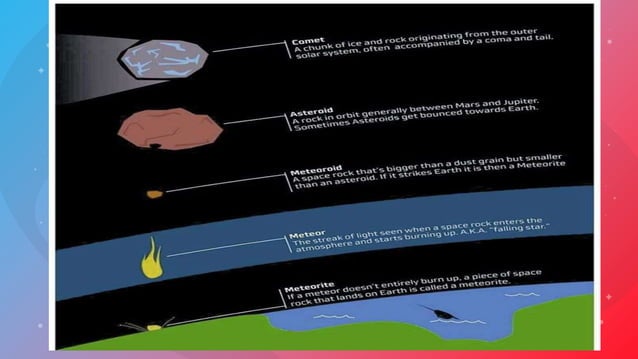 COMETS, METEOR, ASTEROIDS PPT.pptx | Space and Astronomy | Science