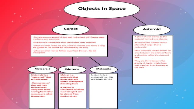COMETS, METEOR, ASTEROIDS PPT.pptx | Space and Astronomy | Science