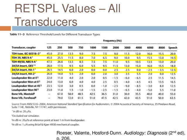 Comfort and loudness measures