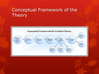 Comfort theory | PPTX