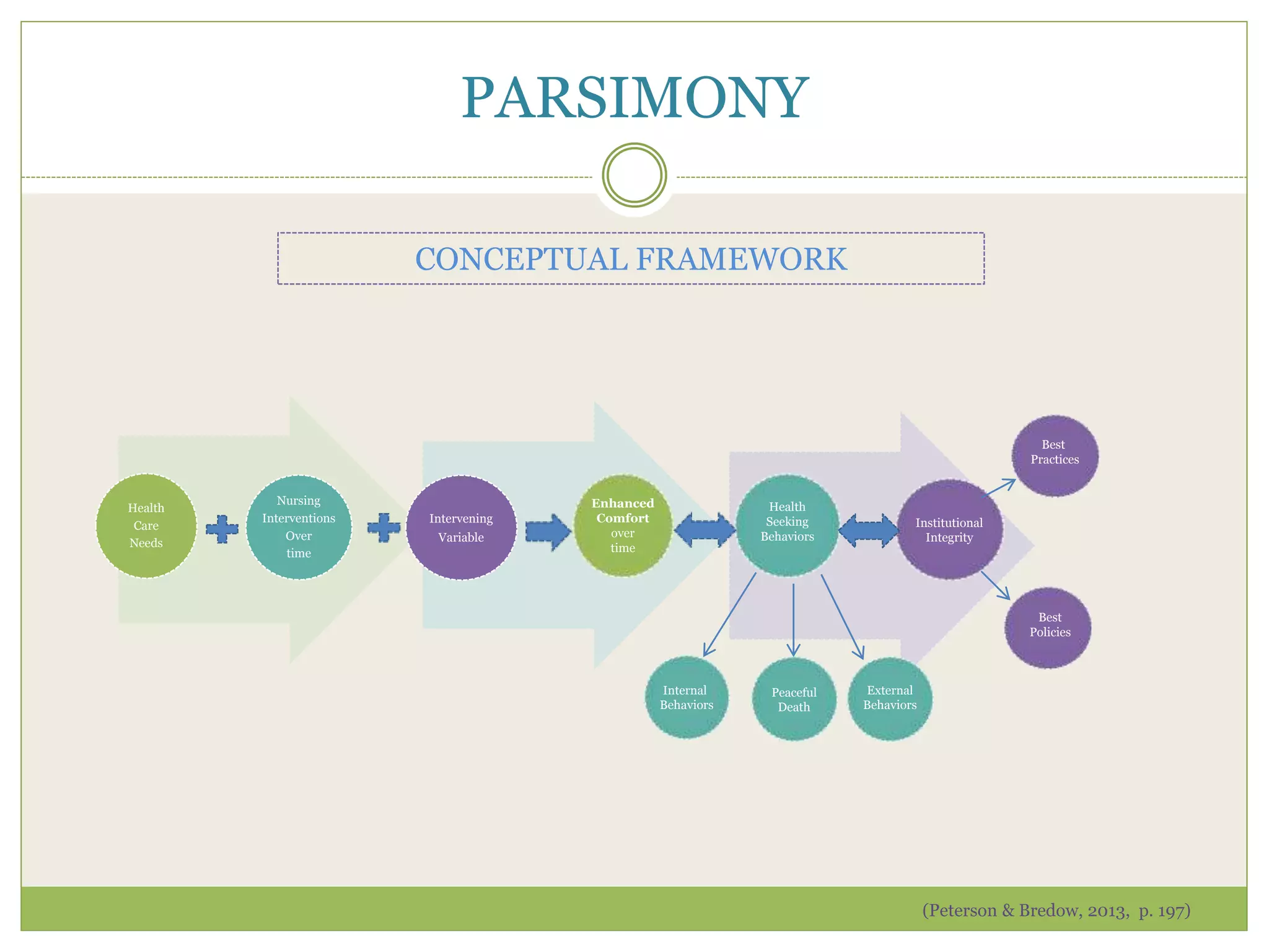 Comfort theory analysis | PPTX
