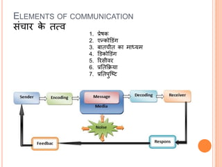 Communication skills | PPT
